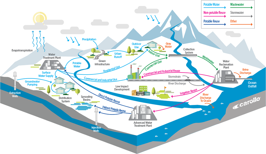 Advances in Water Research - One Water Cities: A Self-Assessment Framework