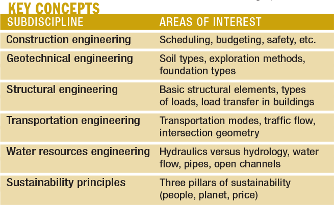 Civil Engineering - October 2019 Freshman Engineering Design Class Sets ...