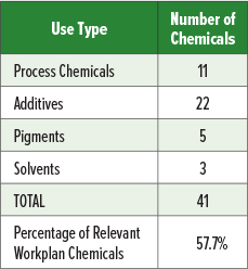 CoatingsTech - April 2019 EPA Releases Update of TSCA Inventory