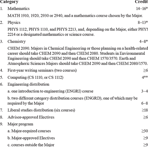 Cornell Engineering Handbook - Fall2021 Requirements for the Bachelor of Science Degree