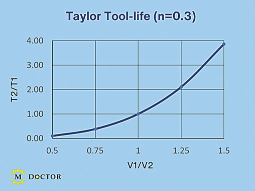 Optimizing Cutting Speeds | Cutting Tool Engineering