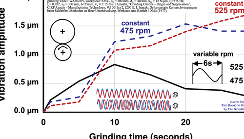 Cutting Tool Engineering - VARYING THE WORKPIECE RPM