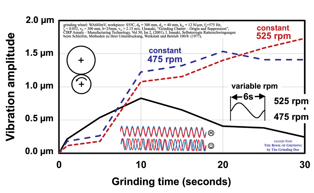 Varying The Workpiece Rpm | Cutting Tool Engineering