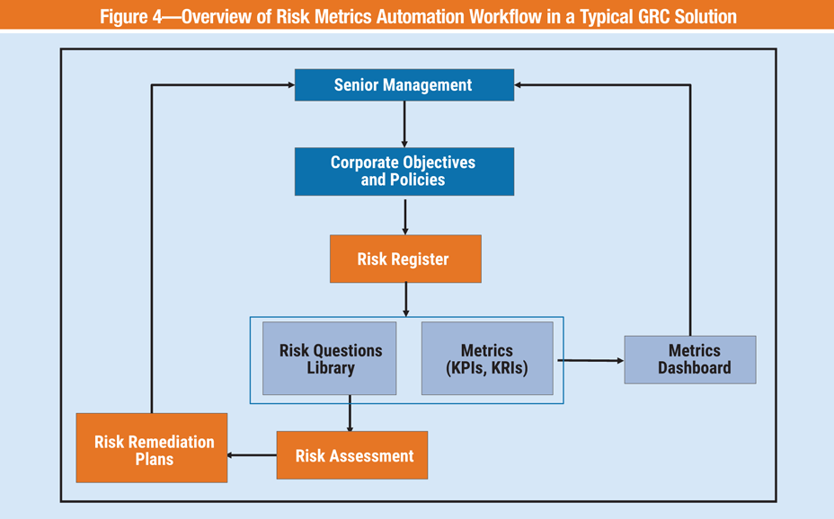 ISACA Journal - 2018 Volume 4 Integrating KRIs and KPIs for Effective ...