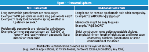 ISACA Journal - 2019 Volume 1 NIST’s New Password Rule Book