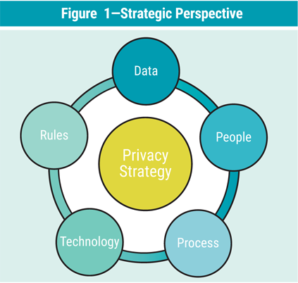ISACA Journal - 2021 Volume 2 A Guide to Selecting and Adopting a Privacy Framework