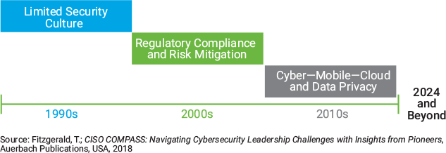 ISACA Journal - 2024 Volume 4 From Humble Beginnings: How the CISO Role Has Evolved