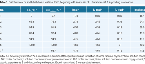Journal of Creation - 2024 Volume 38 Issue 1 Enantiomeric amplification ... Journal of Creation - 2024 Volume 38 Issue 1 Enantiomeric amplification ...