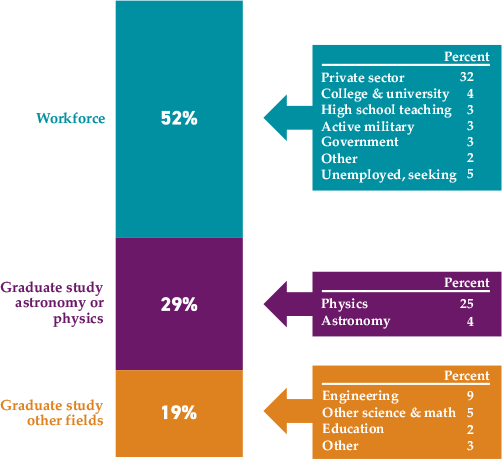 Physics Today - GradSchoolShopper Magazine The Employment Landscape for ...