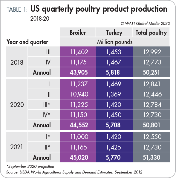 Poultry Trends - Poultry Trends 2020 Poultry to dominate world meat ...