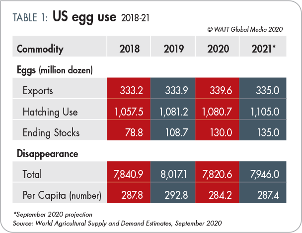 Poultry Trends - Poultry Trends 2020 Egg consumption continues to rise ...
