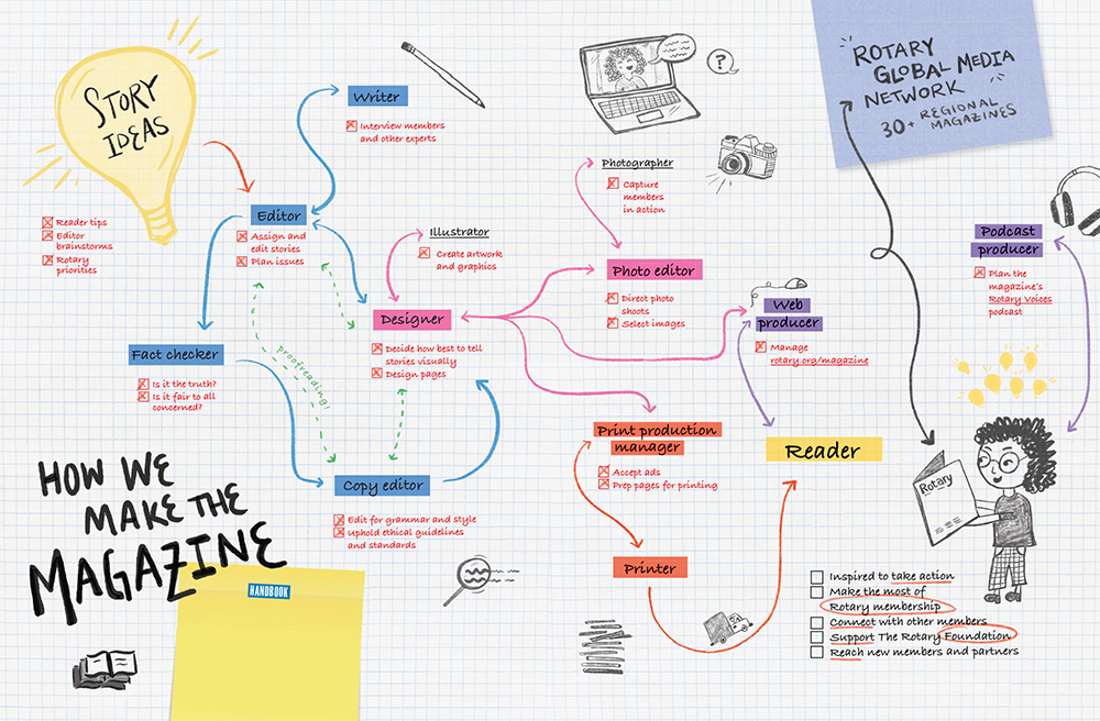 Rotary - January 2025 How We Make The Magazine