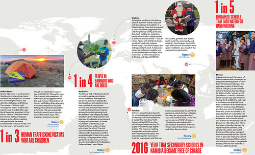 Rotary - June 2021 Rotary projects around the globe