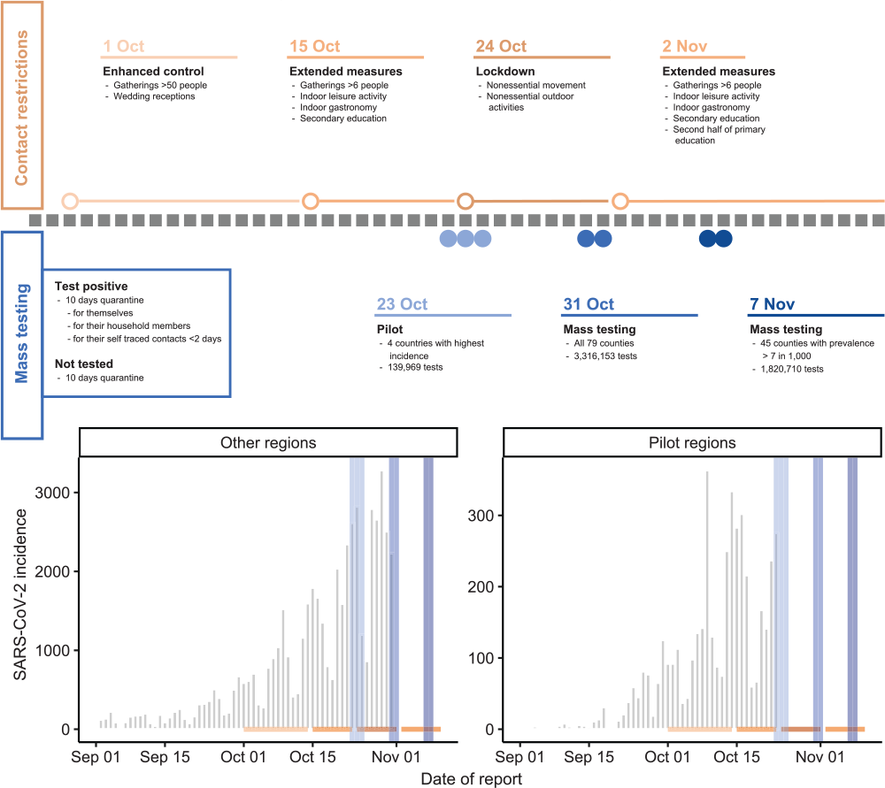 Science Magazine - May 7, 2021 The impact of population-wide rapid ...