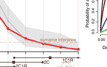 Science Magazine - November 9, 2018 Identity inference of genomic data using long-range familial ...