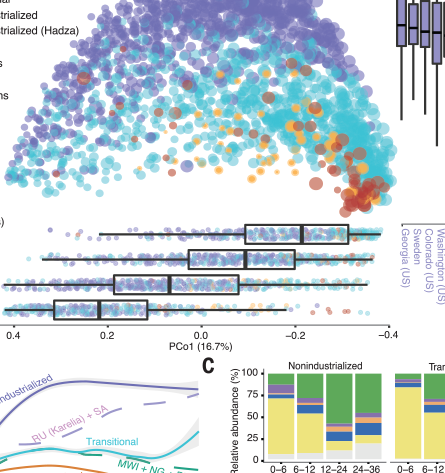 Science Magazine - June 10, 2022 Robust variation in infant gut ...