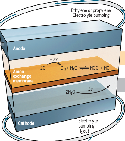 Science Magazine - June 12, 2020 Electrification of the chemical industry