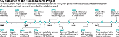 Science Magazine - September 24, 2021 The legacy of the Human Genome ...