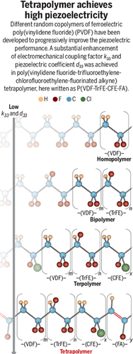 Science Magazine - March 25, 2022 Giant electromechanical effects in ...