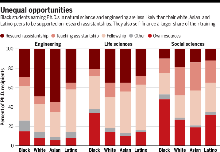 Science Magazine - November 26, 2021 Racial disparities mark Ph.D ...