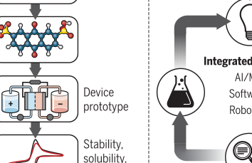 Science Magazine - July 27, 2018 Inverse molecular design using machine learning: Generative ...