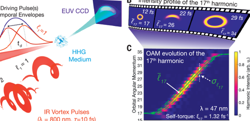 Science Magazine - June 28, 2019 Generation of extreme-ultraviolet ...