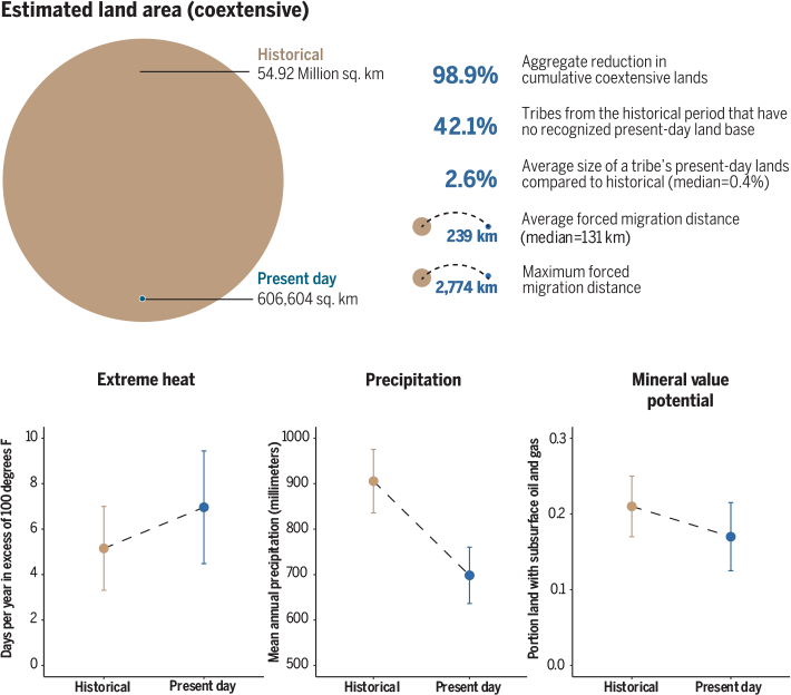 Science Magazine - October 29, 2021 Effects of land dispossession and ...