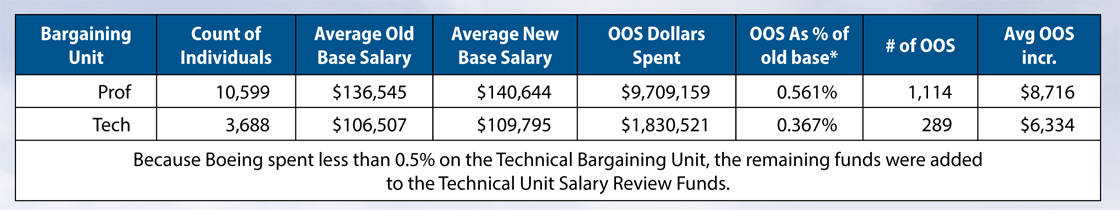 Spotlite Magazine - July 2021 Special section: SPEEA-Boeing Prof and ...